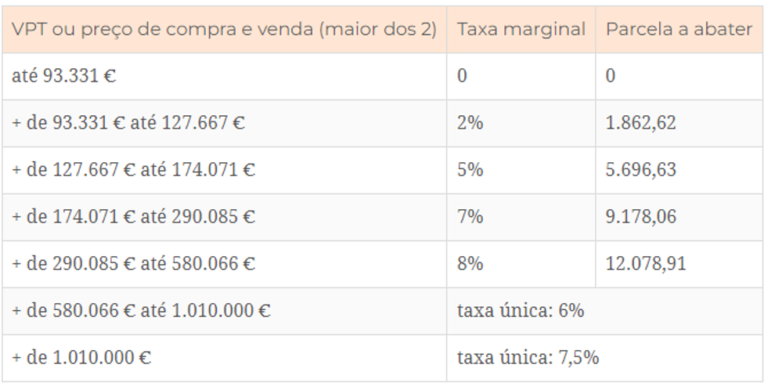 Novos escalões de IMT já em vigor - REMAX VANTAGEM